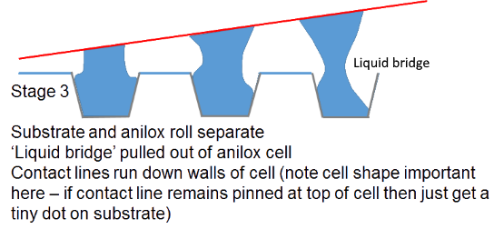Gravure Printing | Practical Coatings Science | Prof Steven Abbott